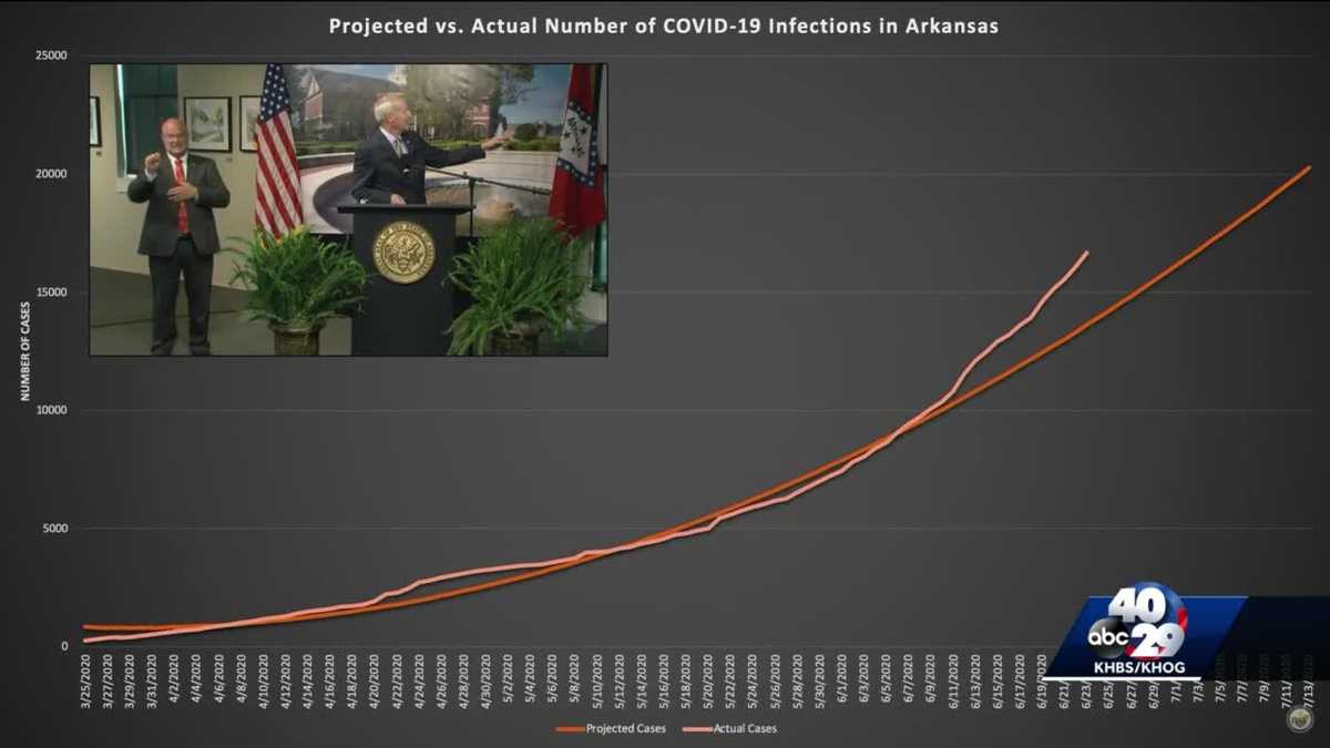 Arkansas COVID-19 cases higher than projected, gov. says