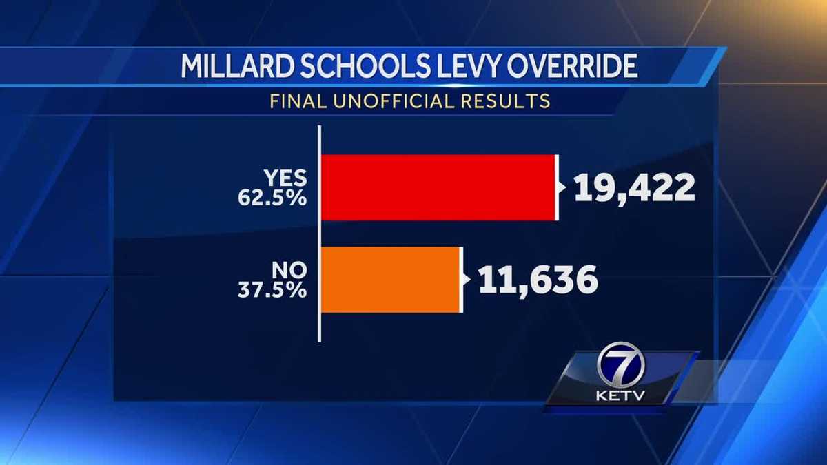 Millard Public Schools levy override passes with 62.5% of vote Millard Public Schools levy override passes with 62.5% of vote