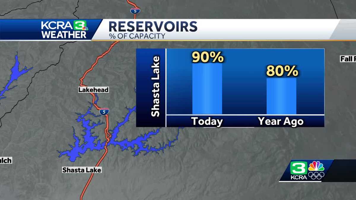 Reservoir levels higher for several Northern California lakes compared ...