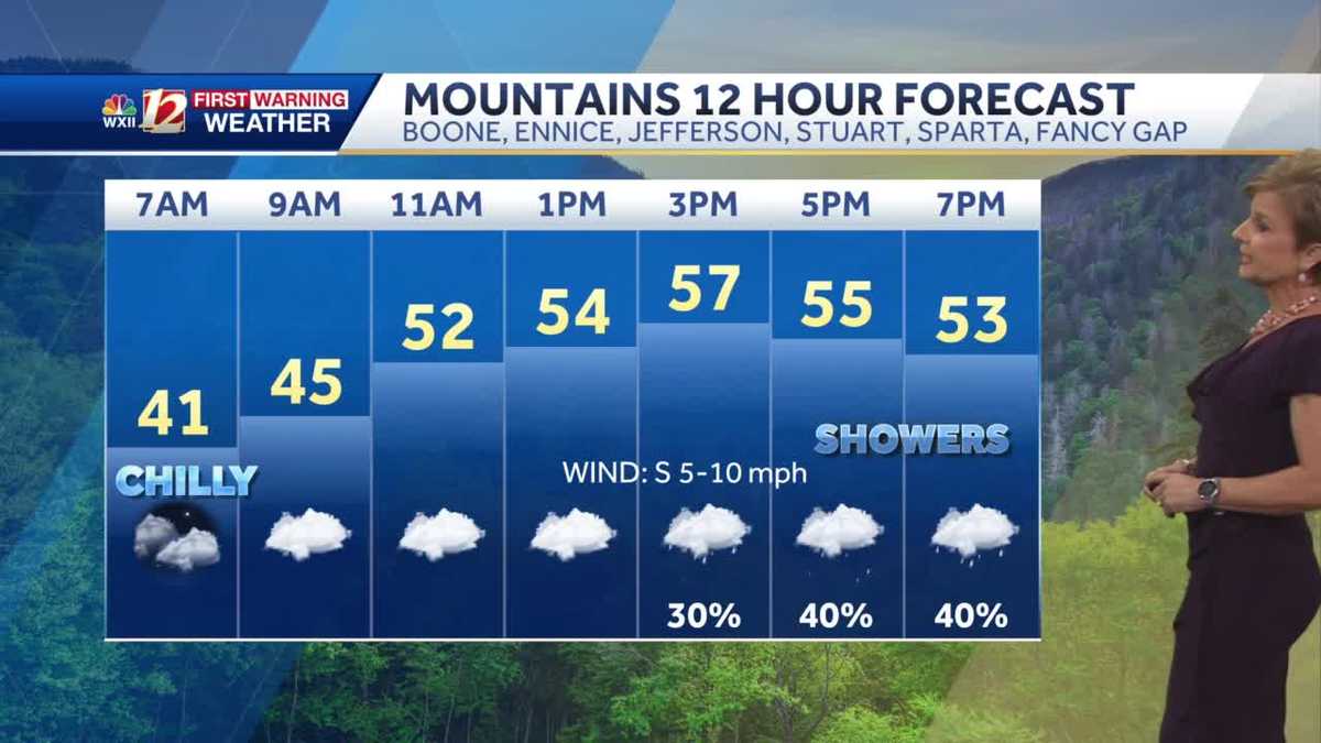 WATCH: Cloudy Monday, few late day showers