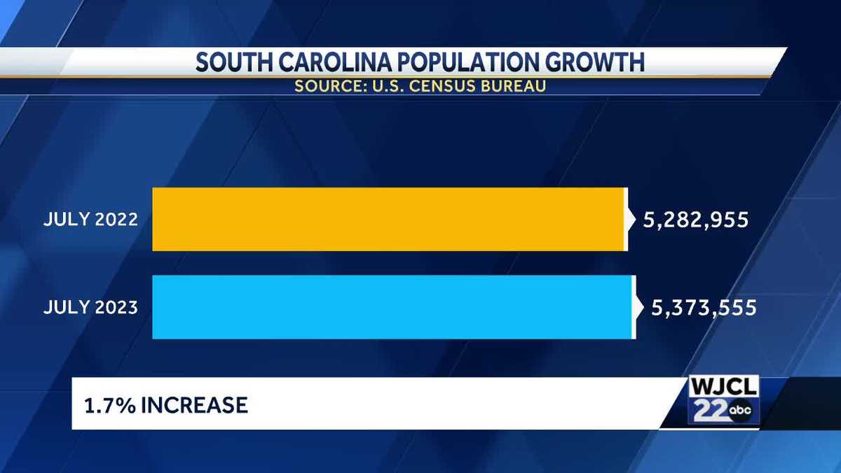 Census data: South Carolina is the fastest-growing state in 2023