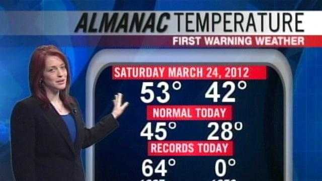 Meteorologist Mallory Brooke's Forecast