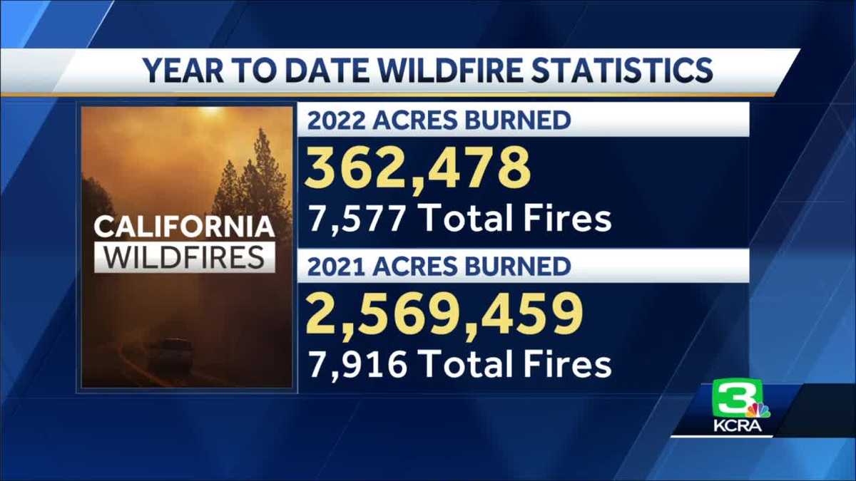 What the quiet 2022 California fire season means for the future