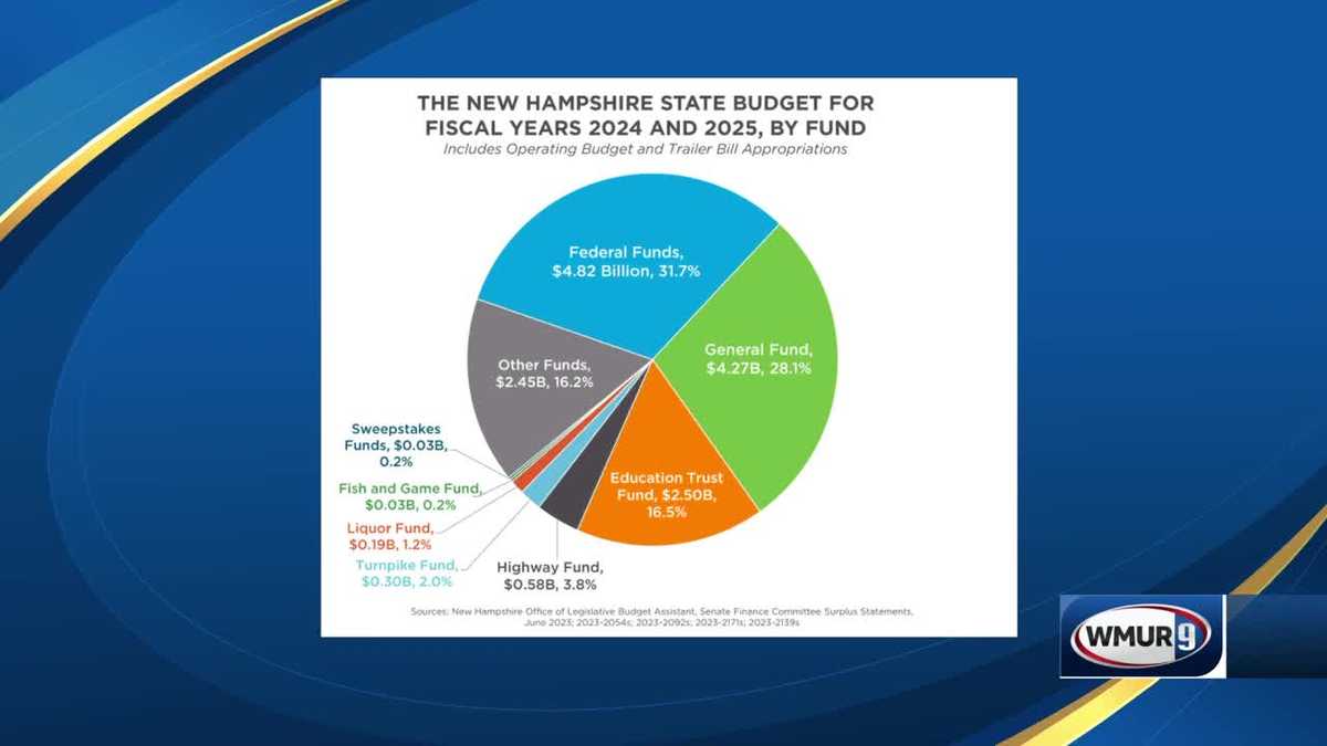 NH’s Business: Impacts of key state government revenues declining