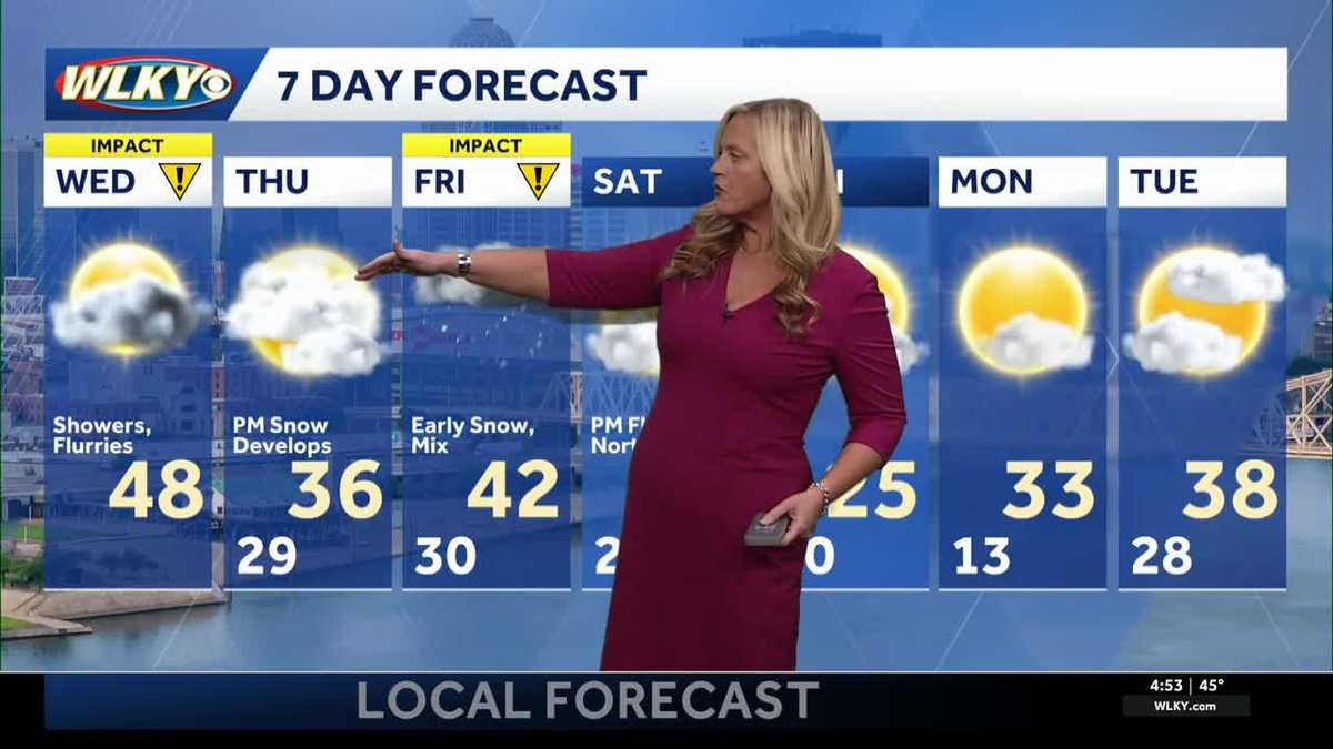Impact Weather: Early showers, windy with falling temps