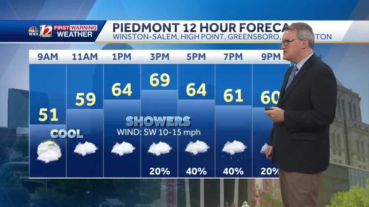 WATCH: Summer temps return this week, cooler and wetter weekend