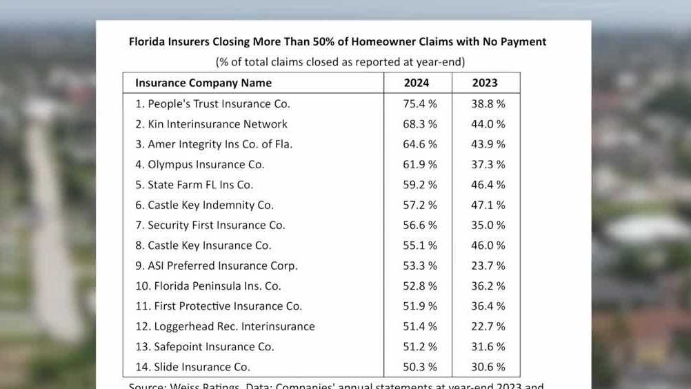 14 Florida insurers rejected more than half of claims filed
