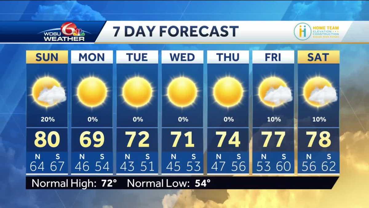 Cold front Sunday, cooler next week