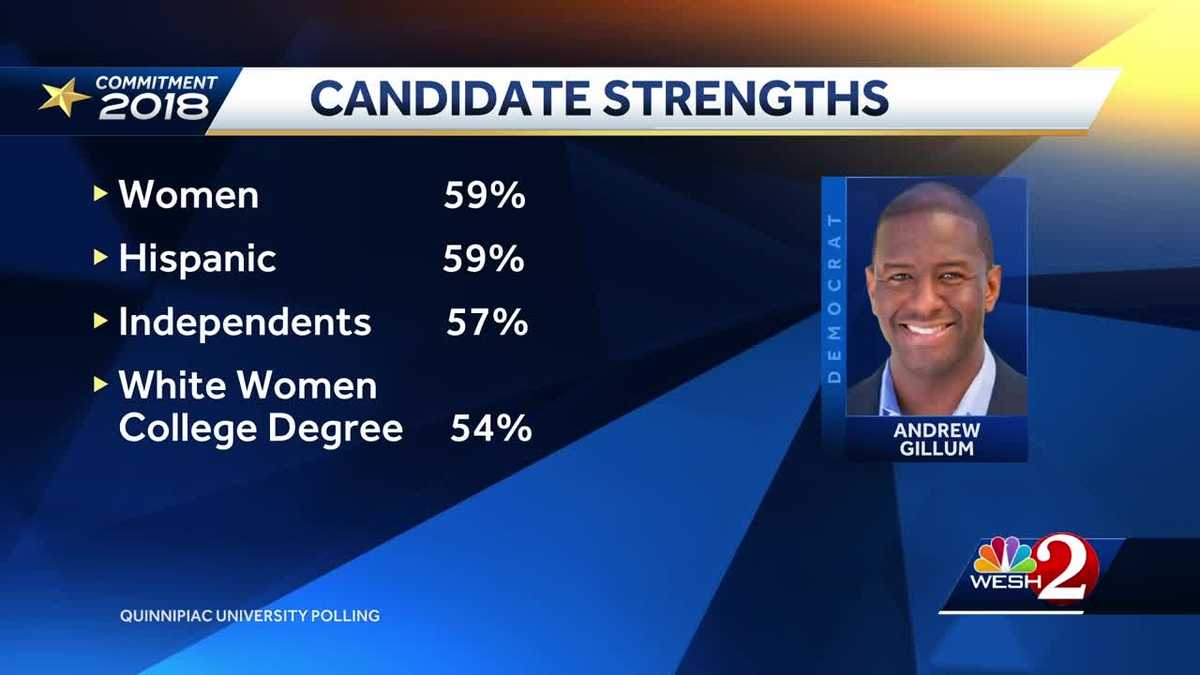 Gillum leads DeSantis in Quinnipiac Poll Gillum leads DeSantis in Quinnipiac Poll