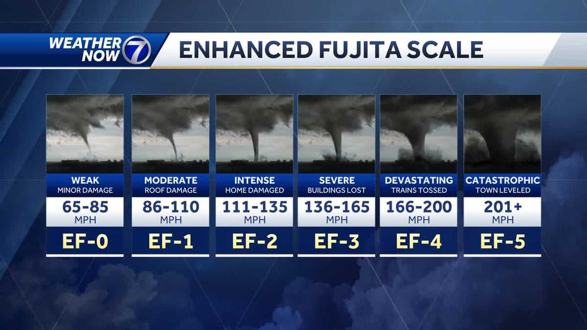 How Are Tornadoes Rated