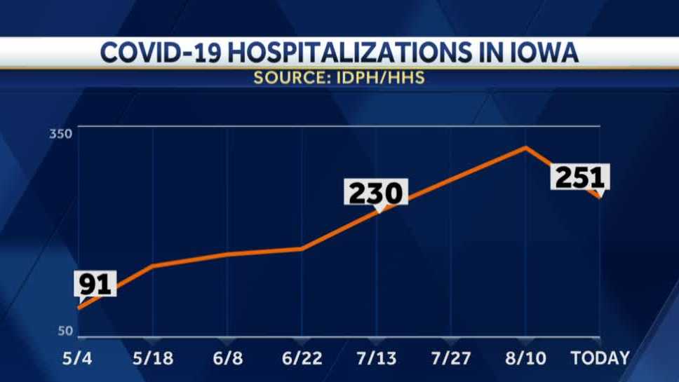 COVID-19 hospitalizations in Iowa have been increasing since May