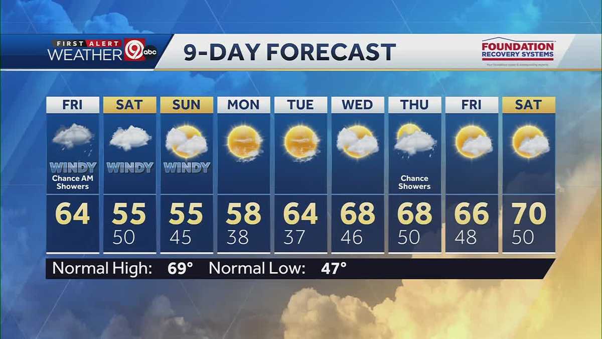 Cooler weather arrives in the metro, windy throughout the weekend