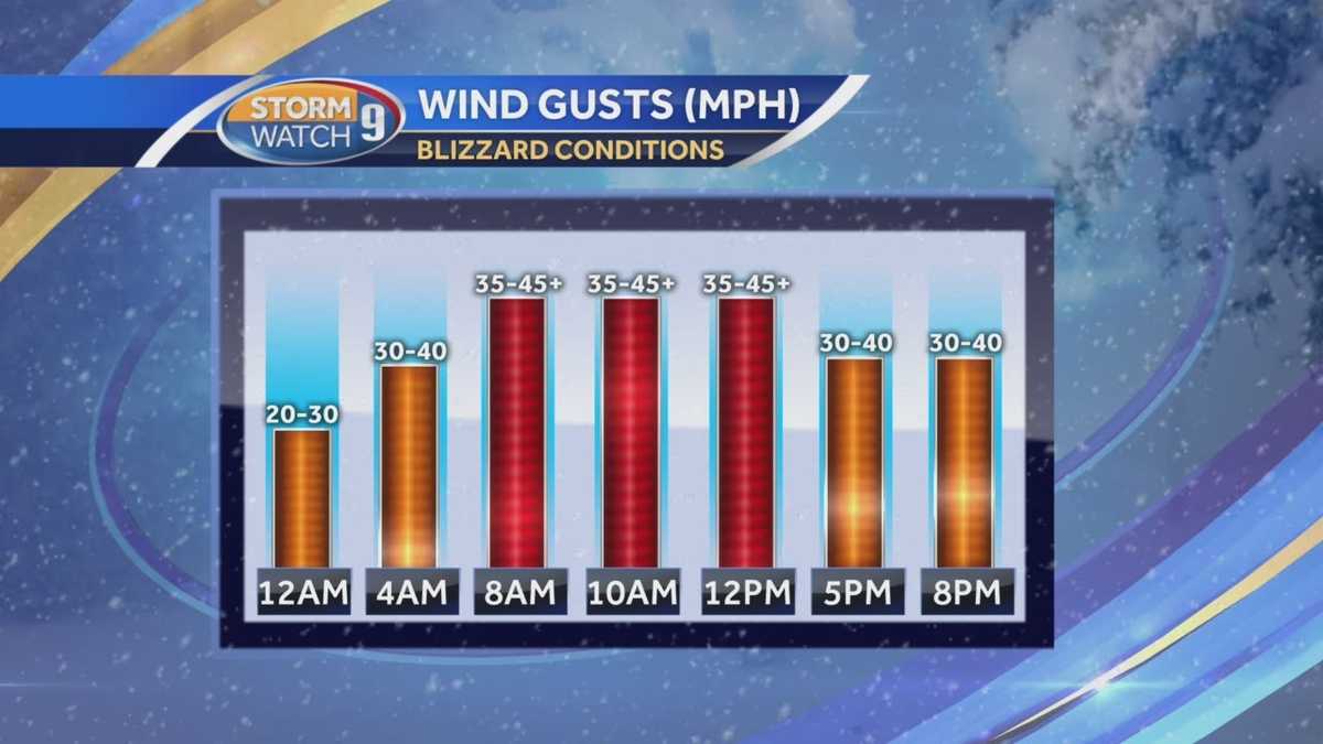 Meteorologist Hayley LaPoint on when the winds will pick up