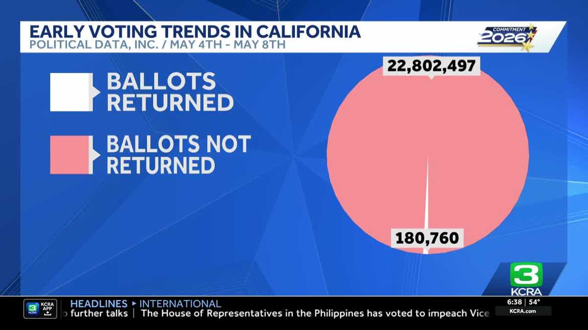 Early voting: More than 180K ballots returned so far in California ...