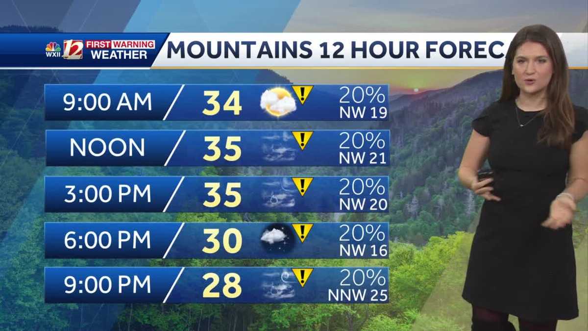 WATCH: Breezy Friday with Mountain Snow