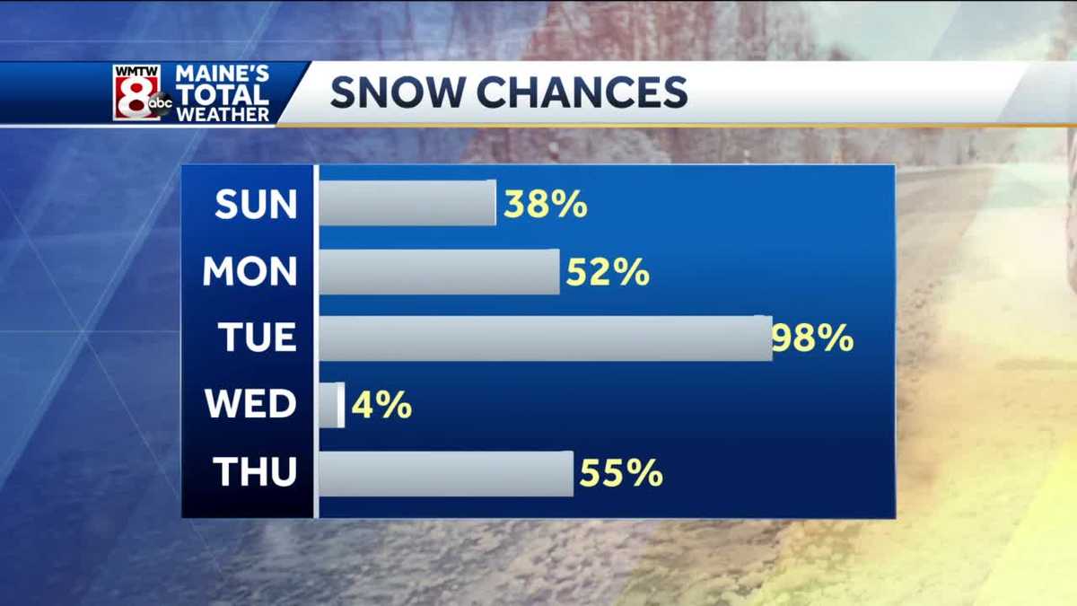 A light snow shower Sunday, more snow next week