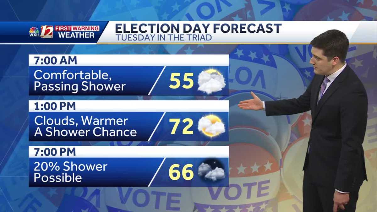 WATCH: Cooler Monday, showers possible on Election Day