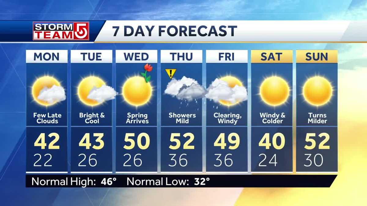 Video: Mostly sunny, cool temps for a few days