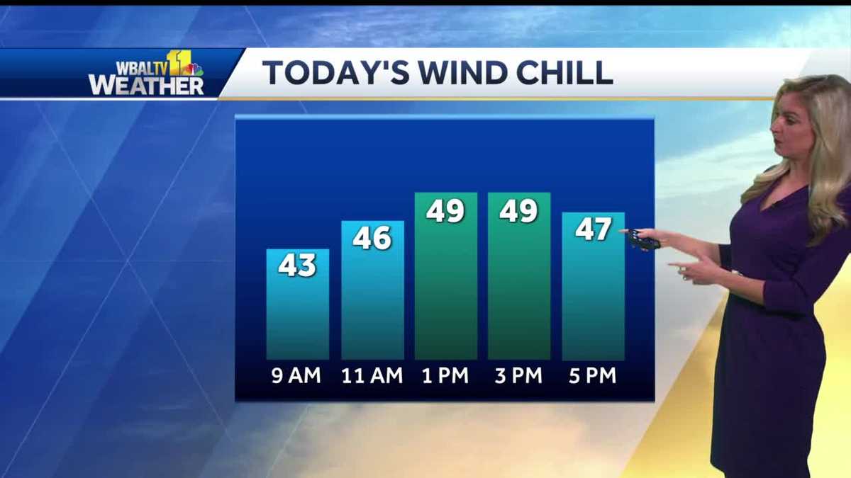 Breezy Friday, Taylor shows wind chill