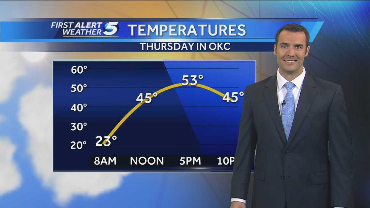 KOCO meteorologist Jonathan Conder says enjoy the sunshine Thursday