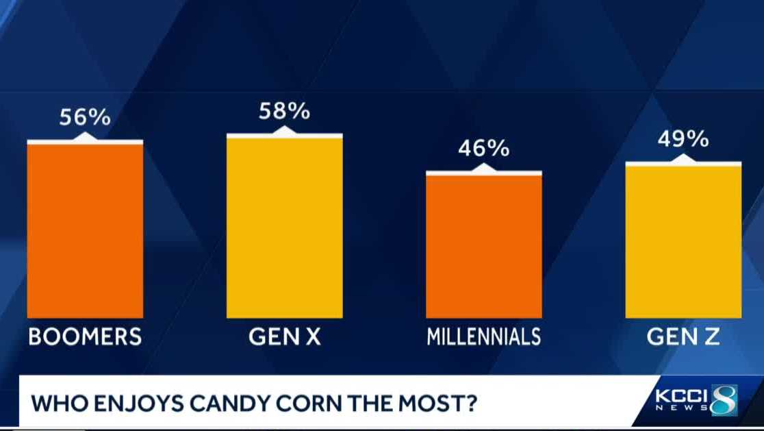 Survey finds preference for candy corn is generational