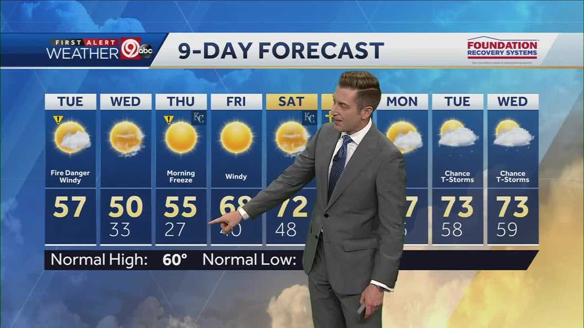 More wind Tuesday, freeze possible Thursday morning