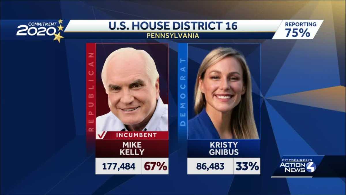 Rep. Mike Kelly wins Pa.'s 16th Congressional District, AP reports