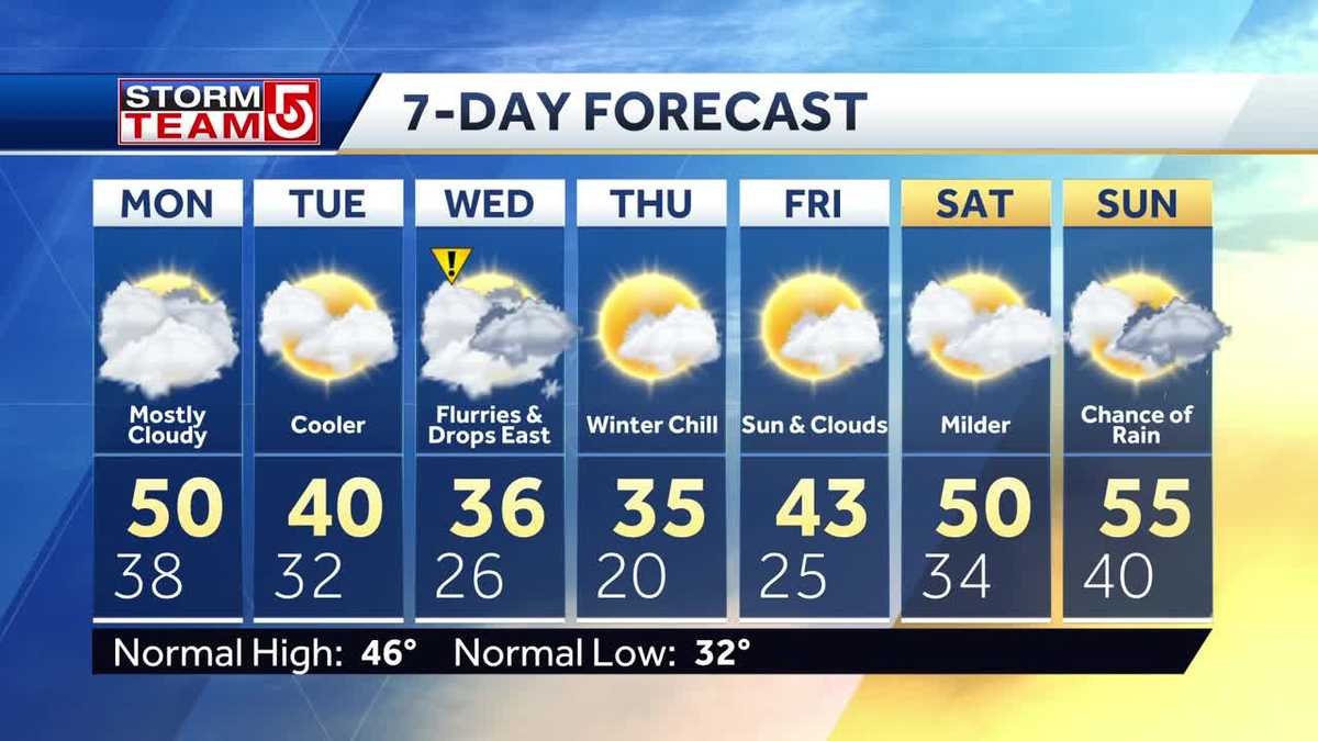 Video: Mild day with increasing clouds