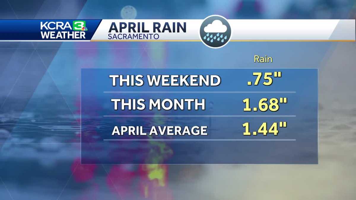 Sacramento has received above-average rainfall this month so far