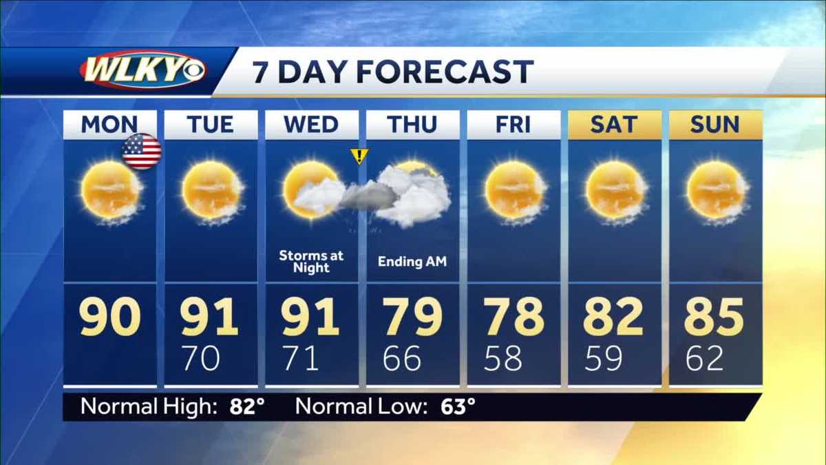 Weekly weather planner: Continued hot temps to start with mid-week ...