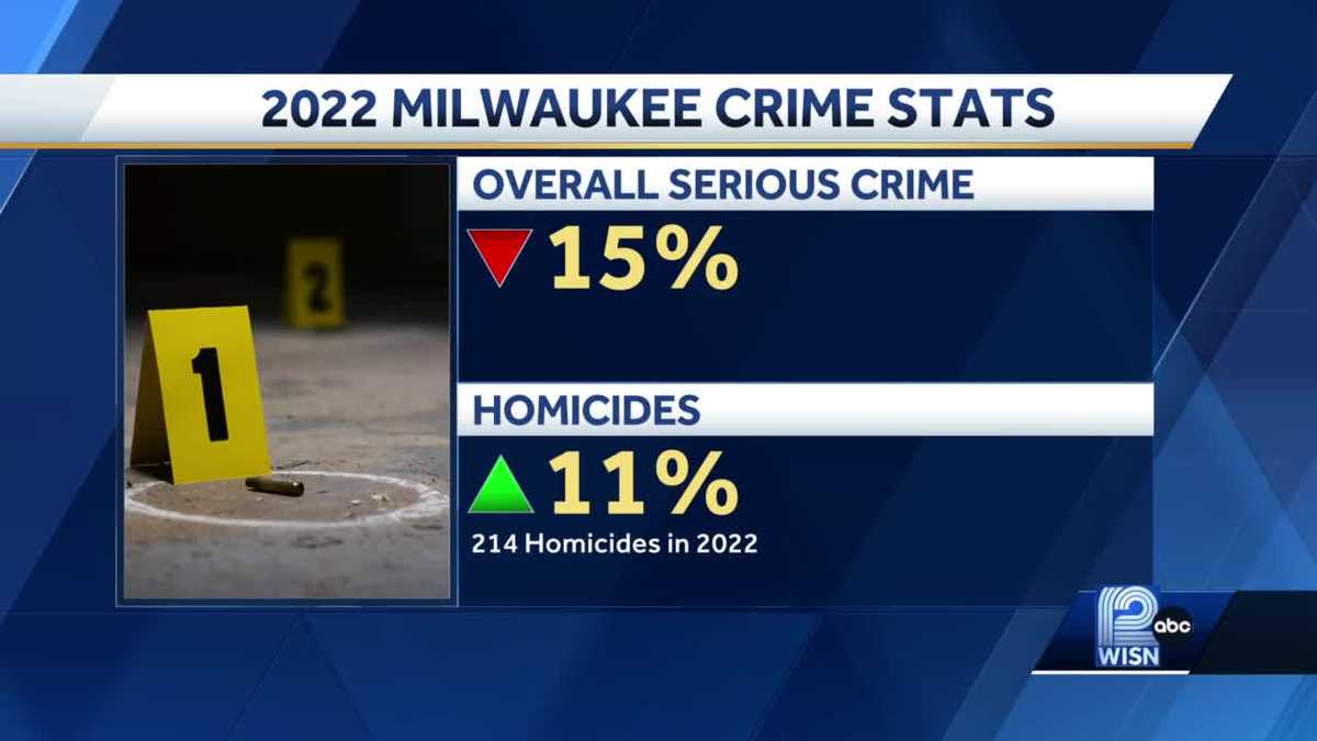 Serious crime in Milwaukee down 15%, homicides still trend upwards