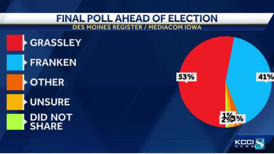 New poll: Chuck Grassley increases lead over Mike Franken in race for ...