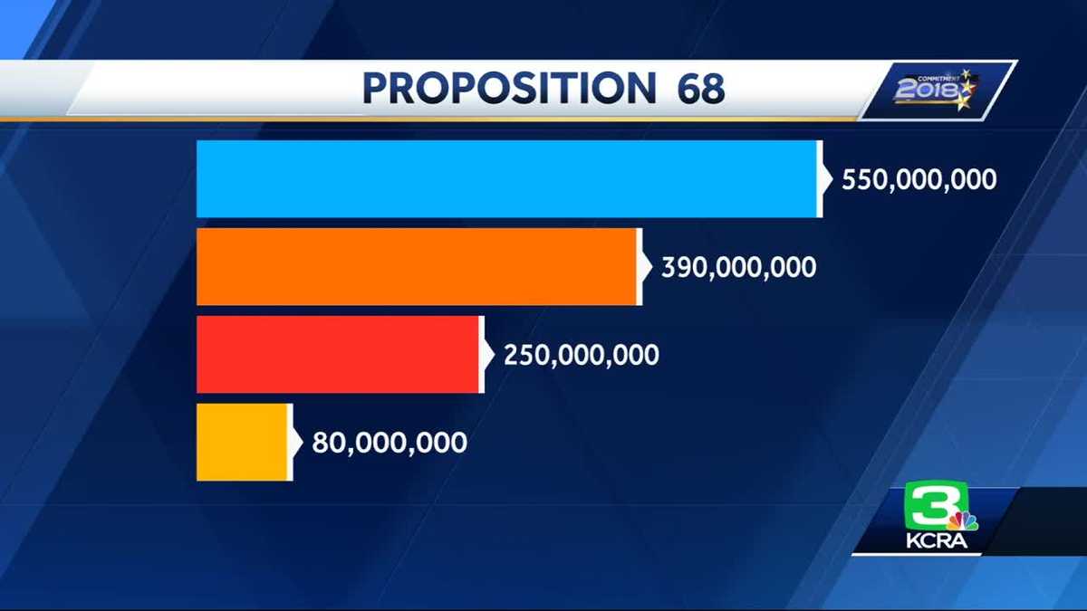 Commitment 2018: Breaking down Prop 68