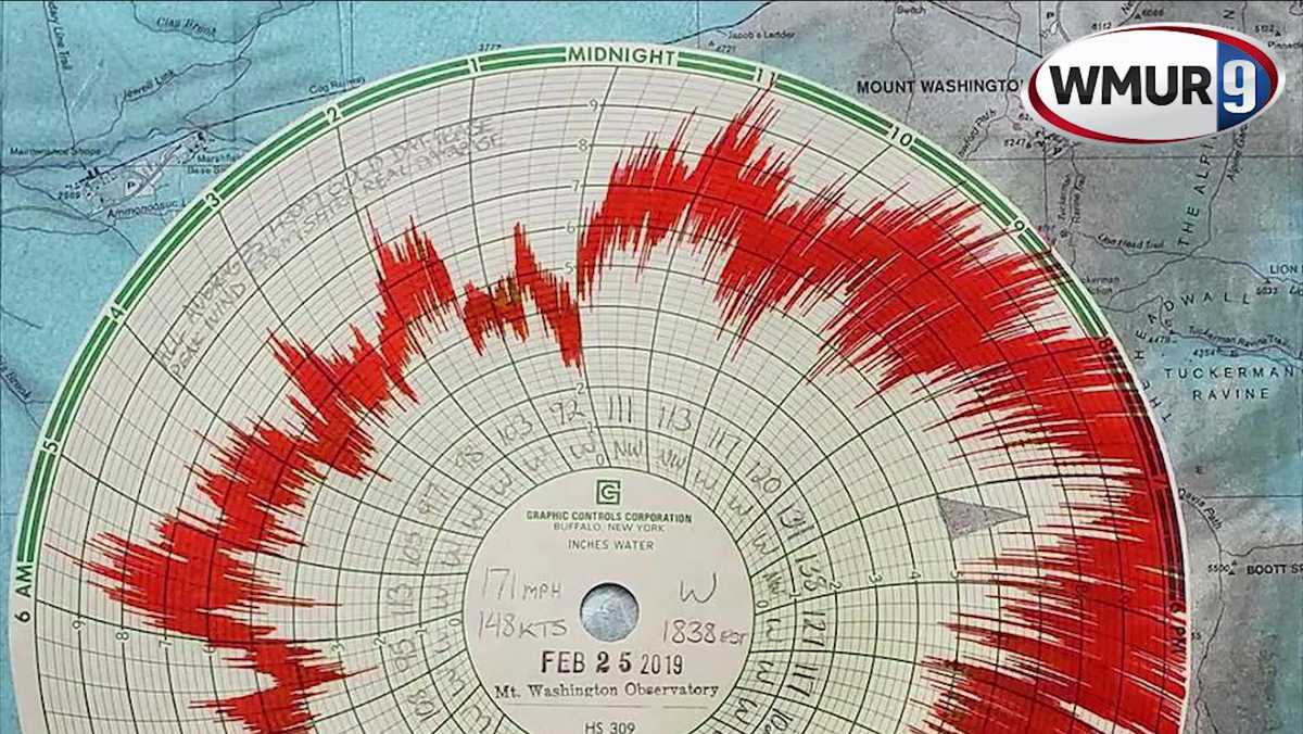 Mount Washington observers see strongest wind gust in decades