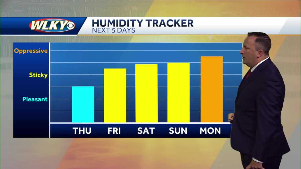 Increasing humidity & temperatures next several days