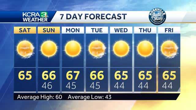 Mild and Dry Days Continue