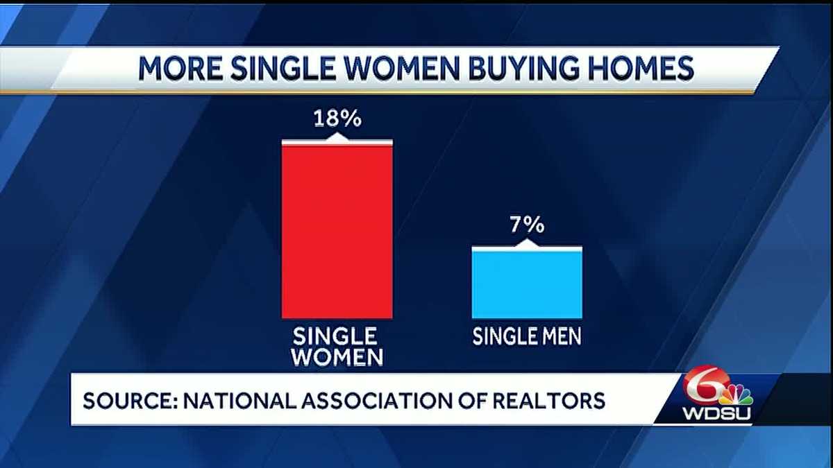 Single women buying homes at record rates, study finds