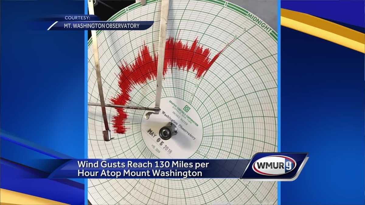 130 mile per hour wind gust atop Mount Washington