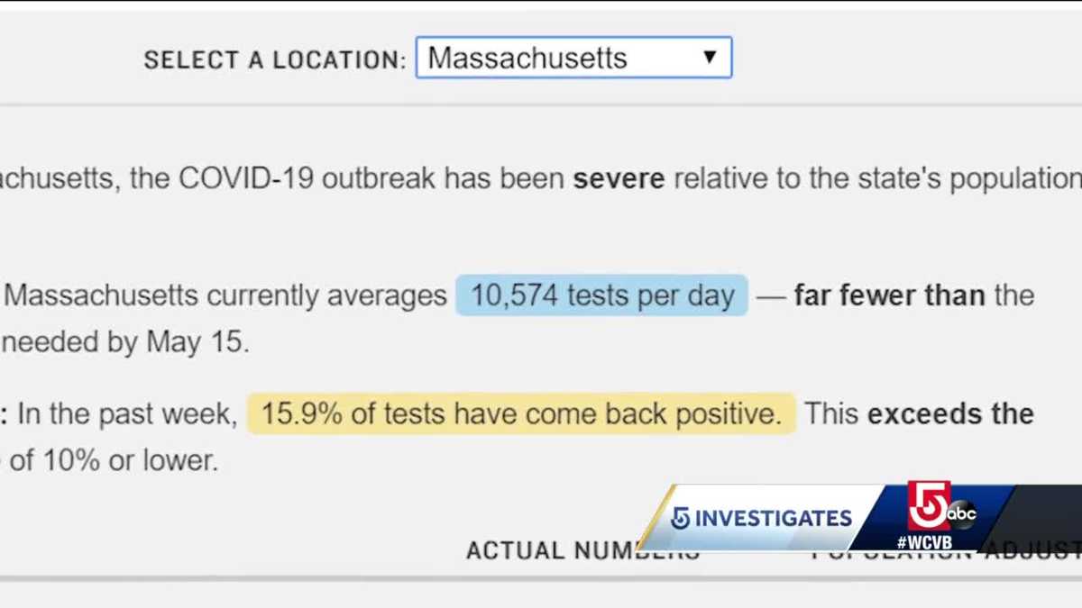 Massachusetts testing more for COVID-19, but still falls short of ...