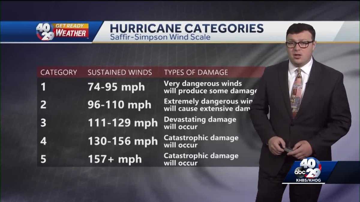 What do hurricane categories mean?