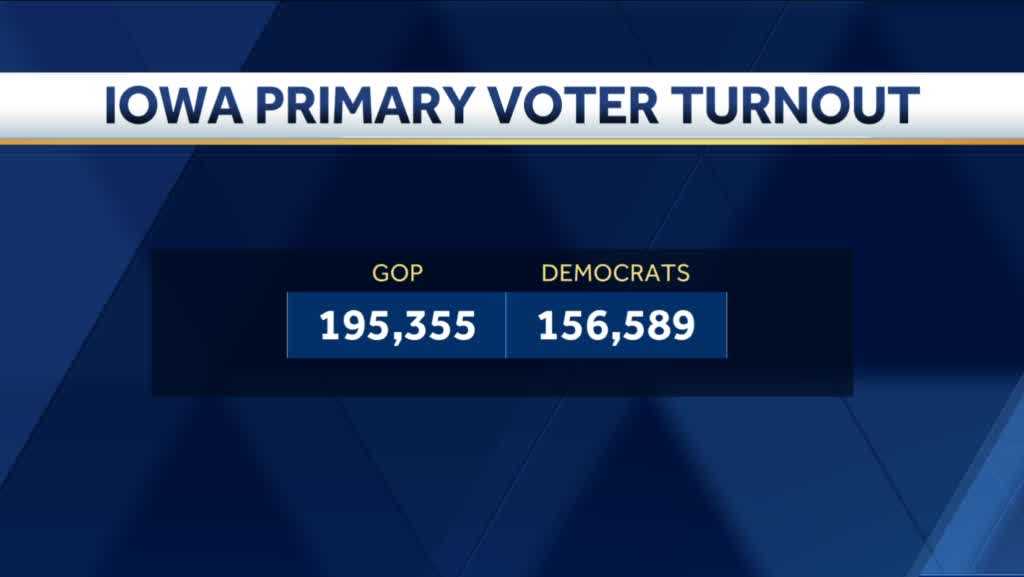 In Iowa, Republicans outnumbered Democrats in Tuesday's primary election