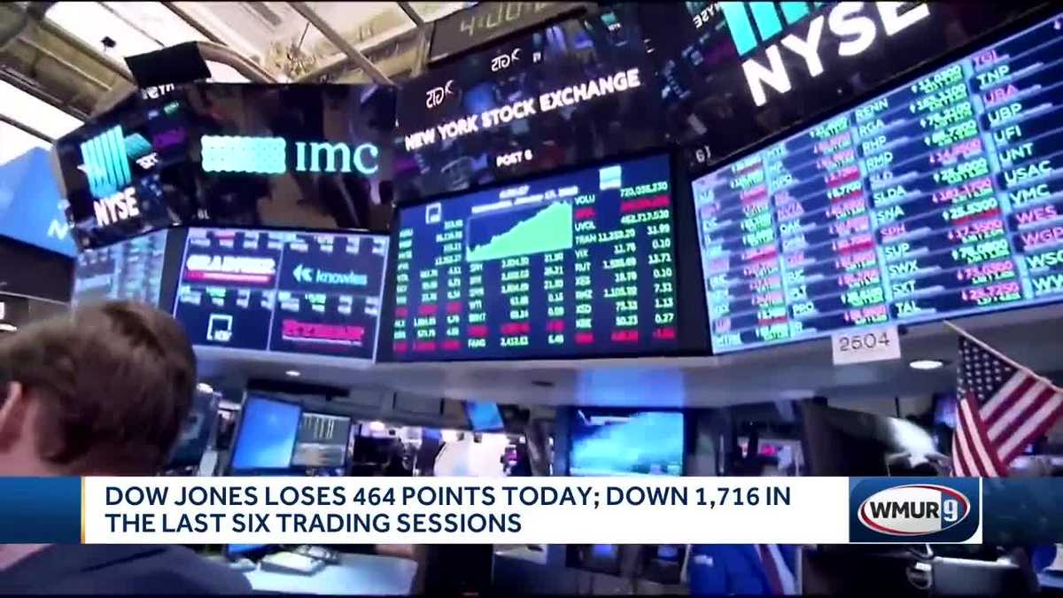 Dow Jones loses 464 points Thursday; down over 1,700 points since last ...