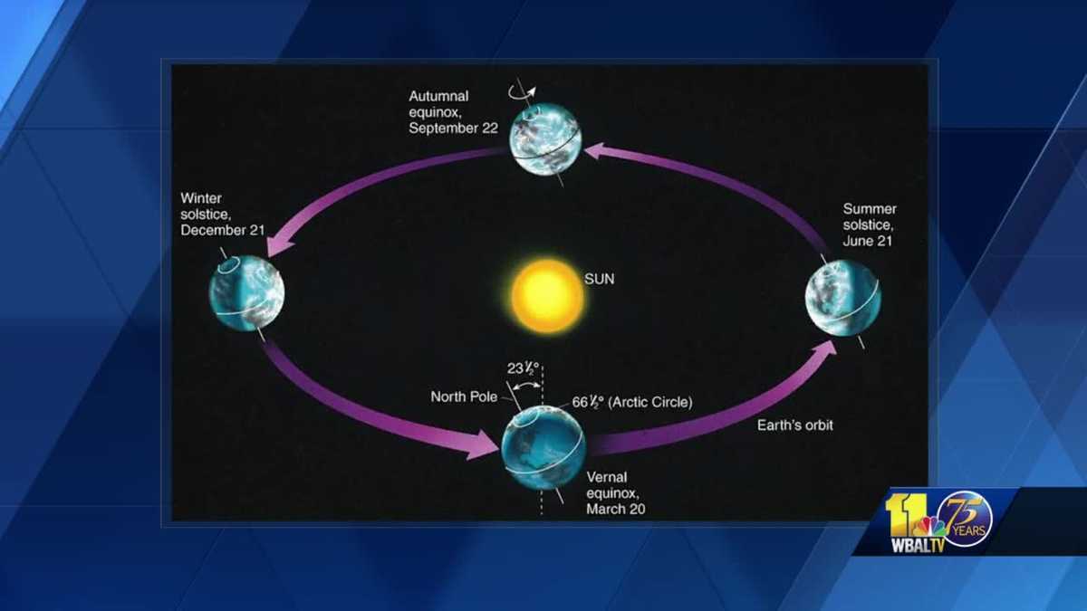 Weather Talk: Spring Equinox Facts vs. Fiction