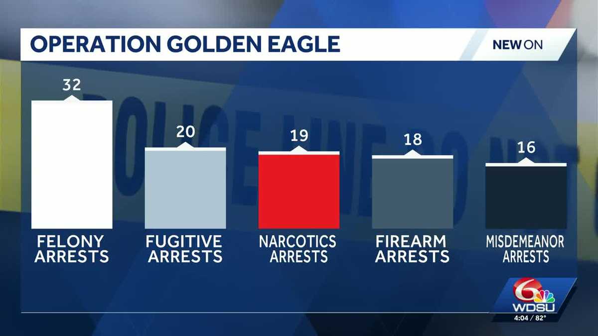 NOPD announces results of Operation Golden Eagle