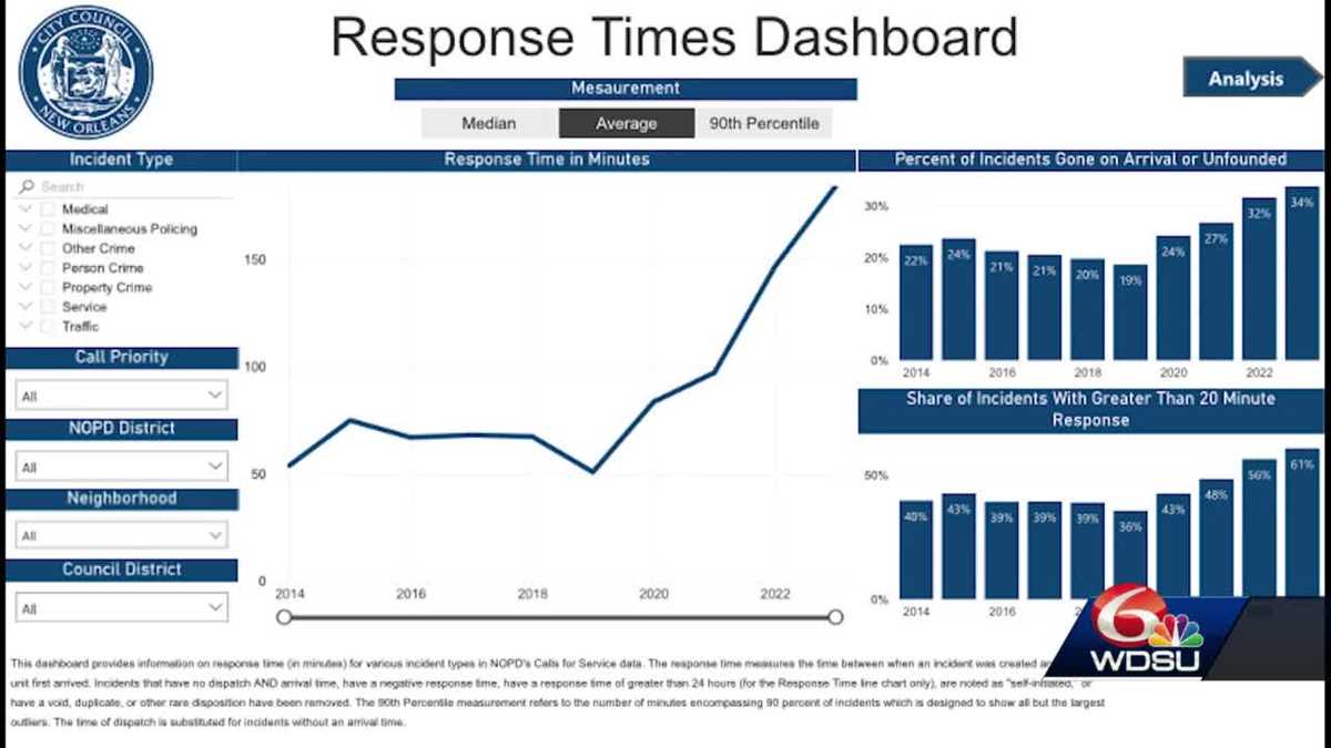 New Orleans NOPD response times
