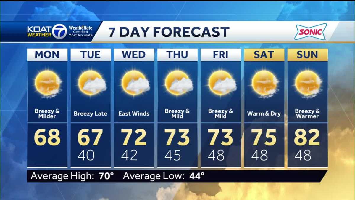 Milder temperatures finally make a return as skies dry out