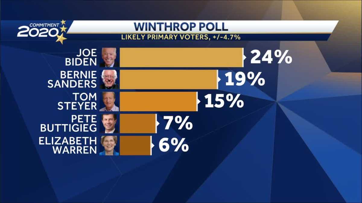 Joe Biden remains top choice for SC voters in Democratic primary ...