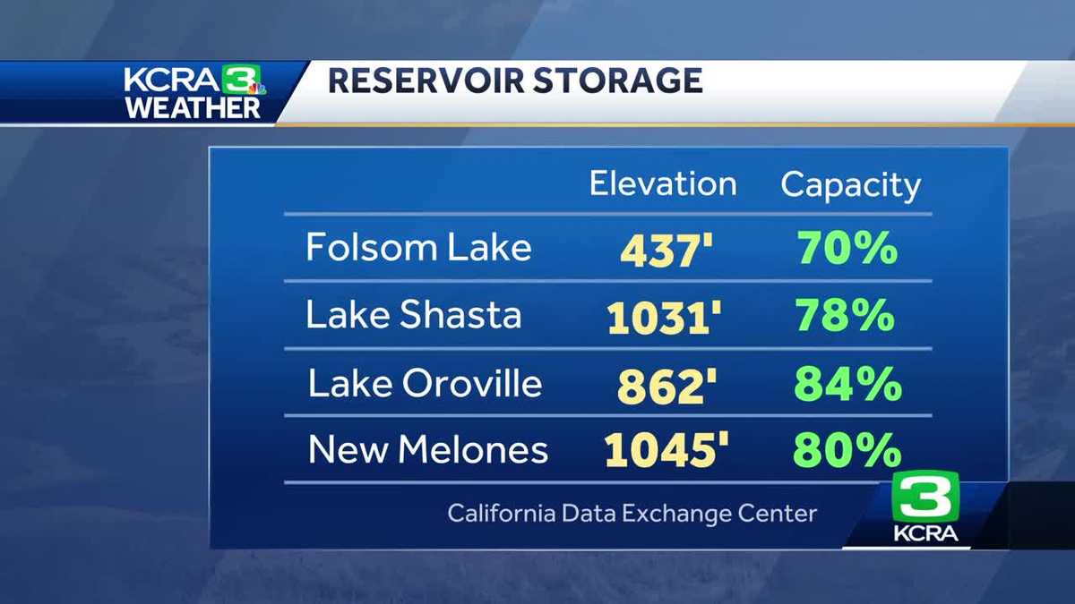 Northern California reservoirs get a boost from recent rains