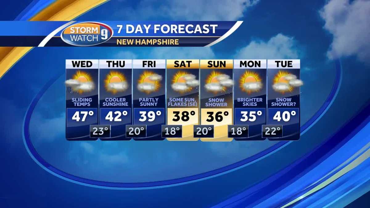 New weather pattern features sliding temperatures