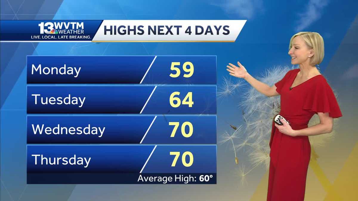 Sunny Monday, warm weather returns to this week's forecast
